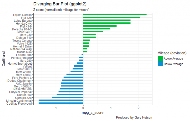 Diverging Bar Charts – Plotting Variance with ggplot2 – Hutsons-hacks