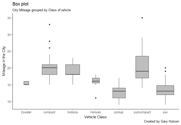 Box Plots in ggplot2 – Hutsons-hacks
