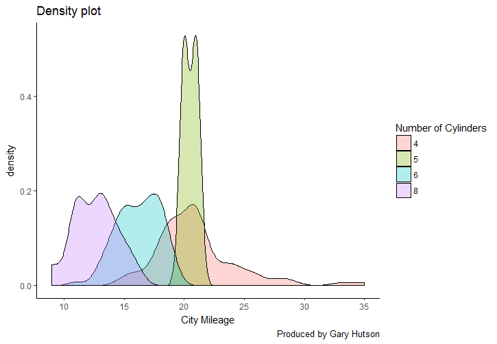 Violin and density plots in ggplot2 – Hutsons-hacks