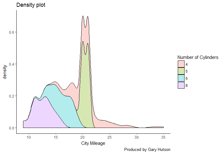 Violin and density plots in ggplot2 | R-bloggers