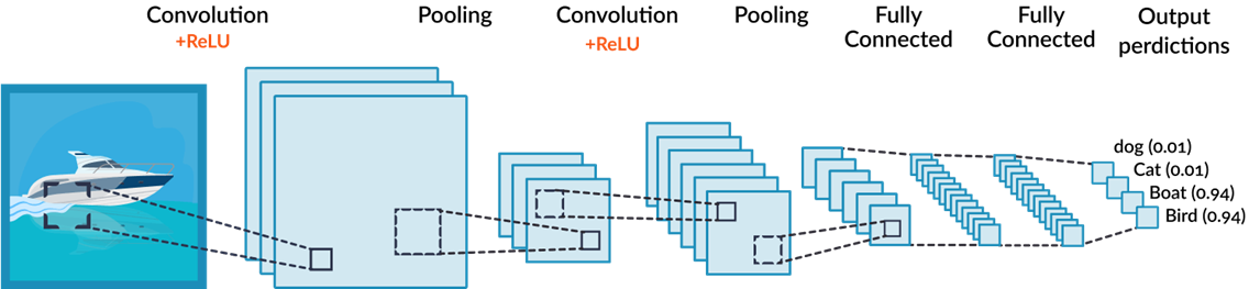 NHS-R Community – Computer Vision Classification – How it can aid ...