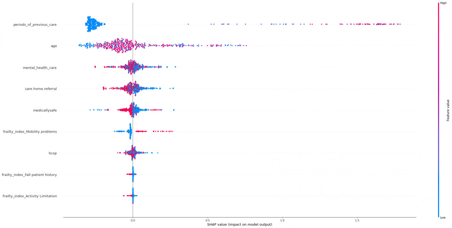 Training XGBoost Model and Assessing Feature Importance using Shapley Values in Sci-kit Learn ...